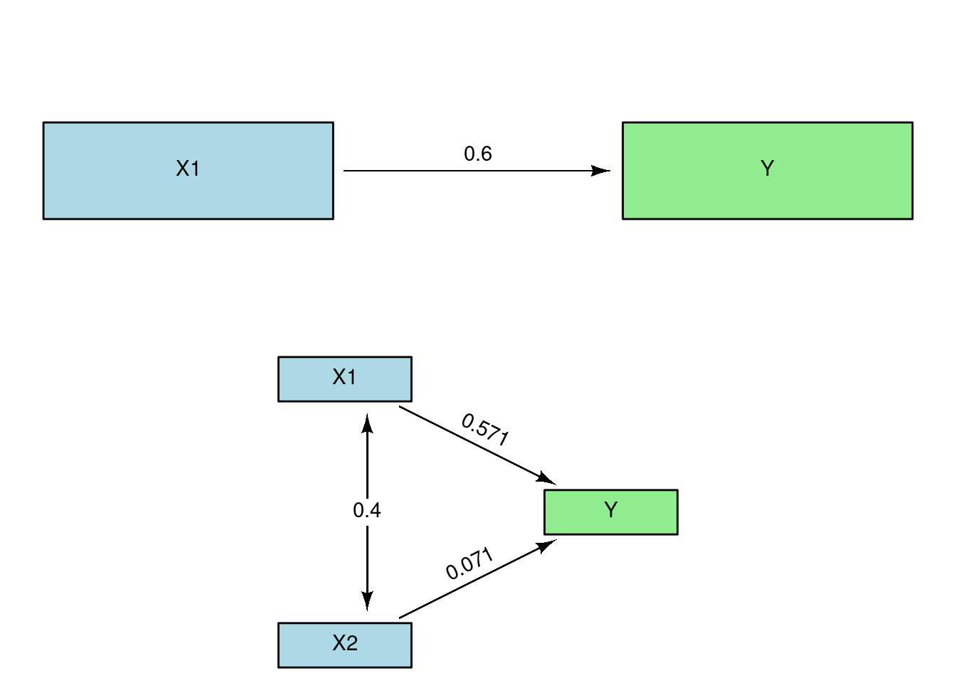 Introduction to the General Linear Model - Suppression